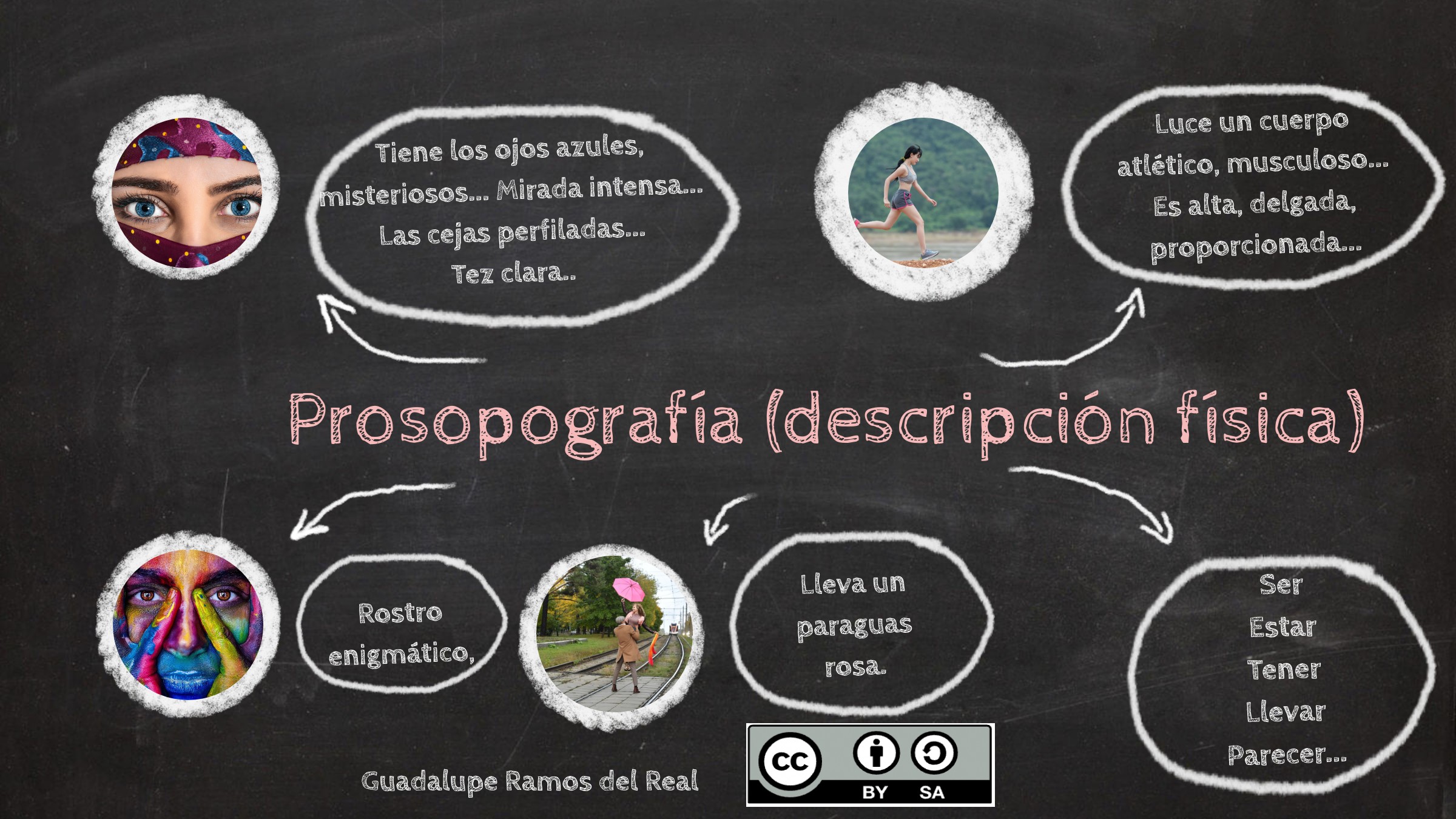 Prosopografía | ¿Cómo soy? ¿Cómo eres?
